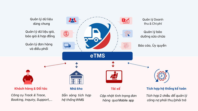 LogTecHub xuất sắc chiến thắng Giải thưởng Sao Khuê 2022 với Phần mềm quản lý vận tải nội địa eTMS